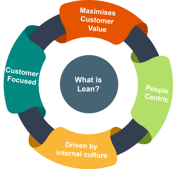 Lean training in Perth | Continuous improvement - Essemy